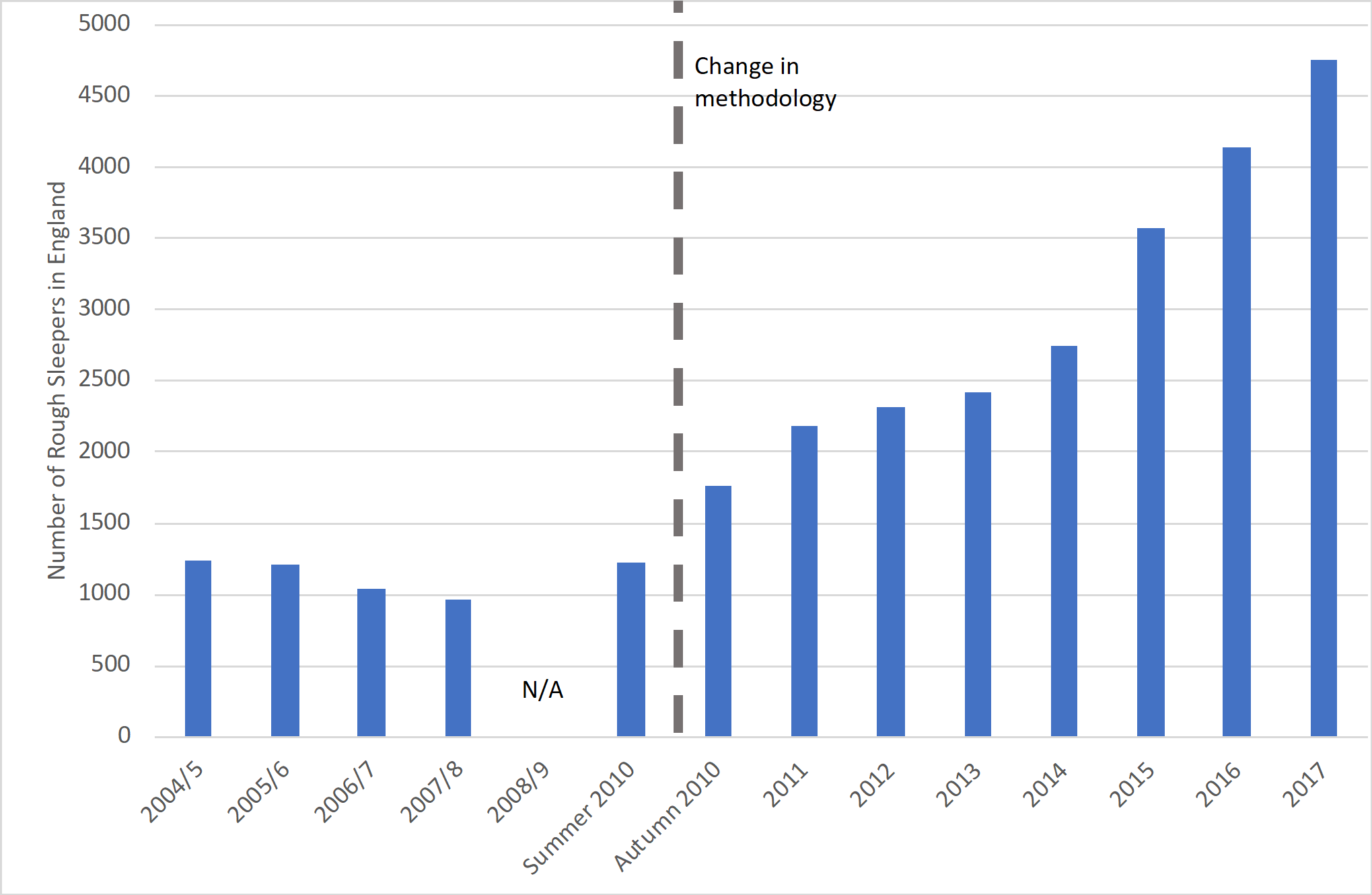 Is homelessness increasing or decreasing? - The Connection at St Martin's