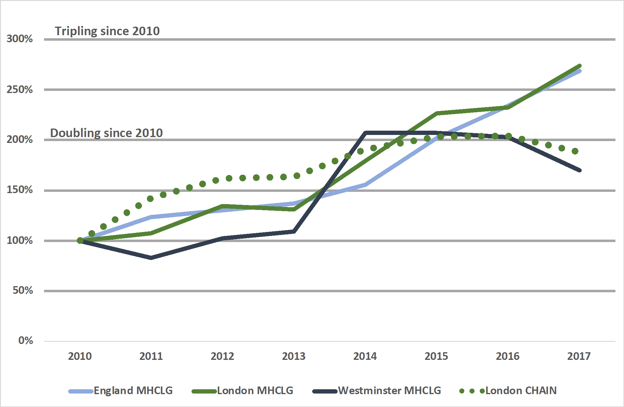 Is homelessness increasing or decreasing? - The Connection at St Martin's